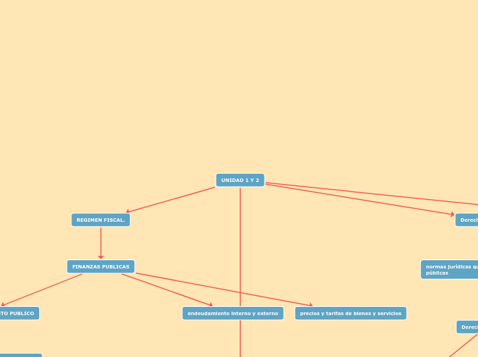 UNIDAD 1 Y 2 - Mind Map